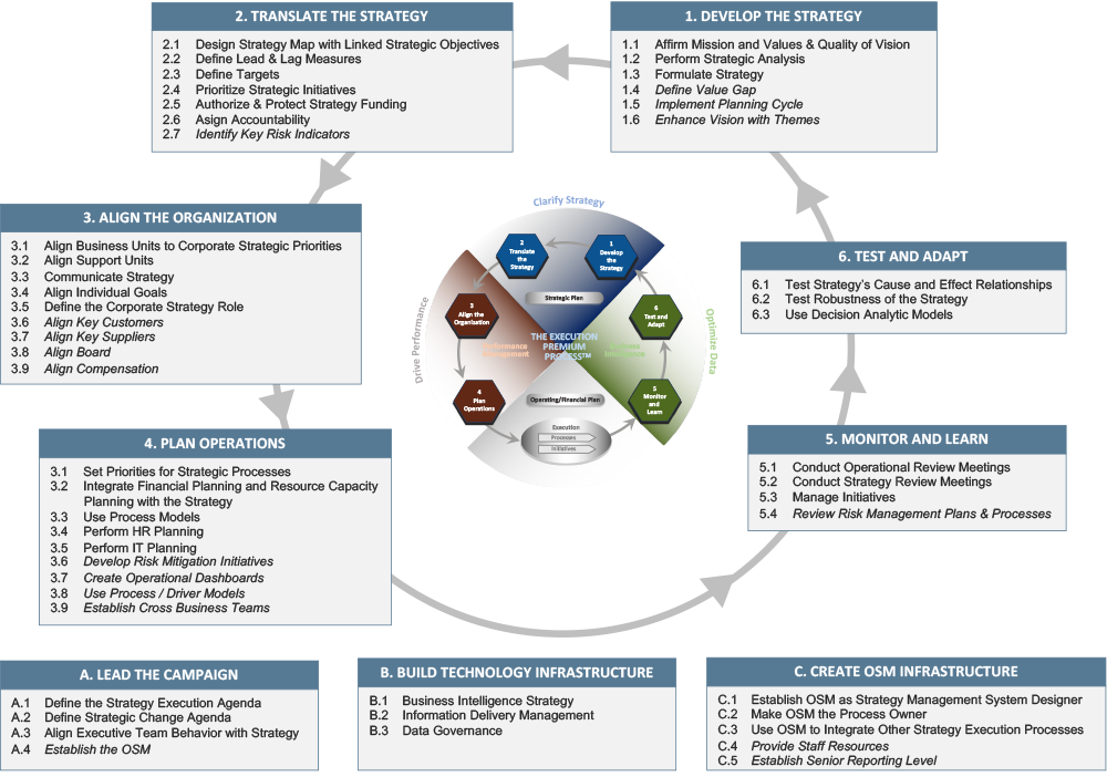 XPP - Execution Premium Process